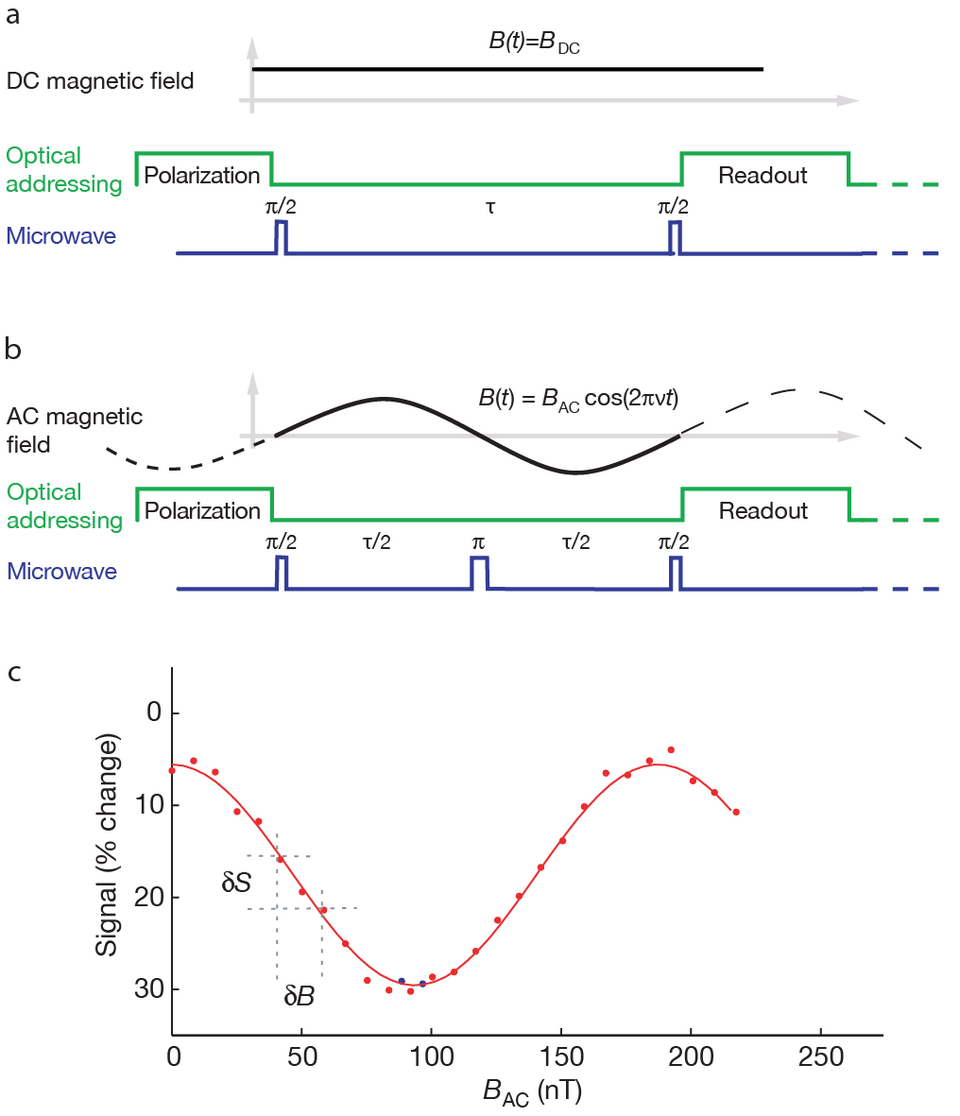 NV center | Quantum Sensing Lab